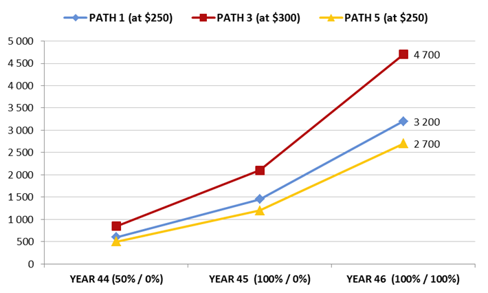 Potential Market Size