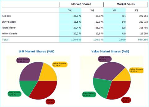 Sales and market shares