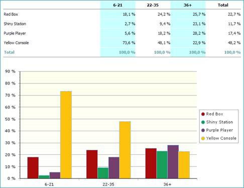 Customer preferences