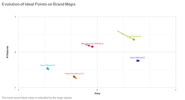 Prediction of Ideal Points