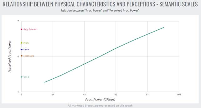Figure 60 – Relationship between attributes and perceptions – Semantic ...