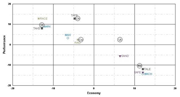 Multidimensional scaling of product similarities and preferences