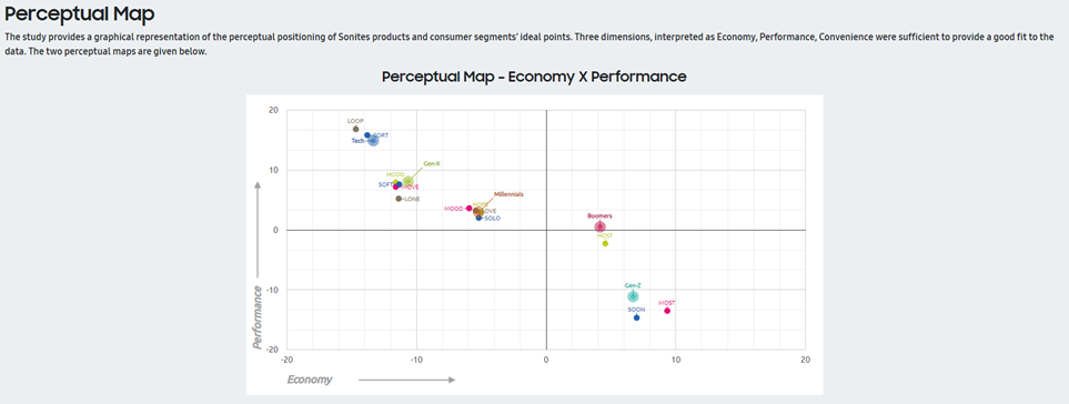 Multidimensional scaling of product similarities and preferences